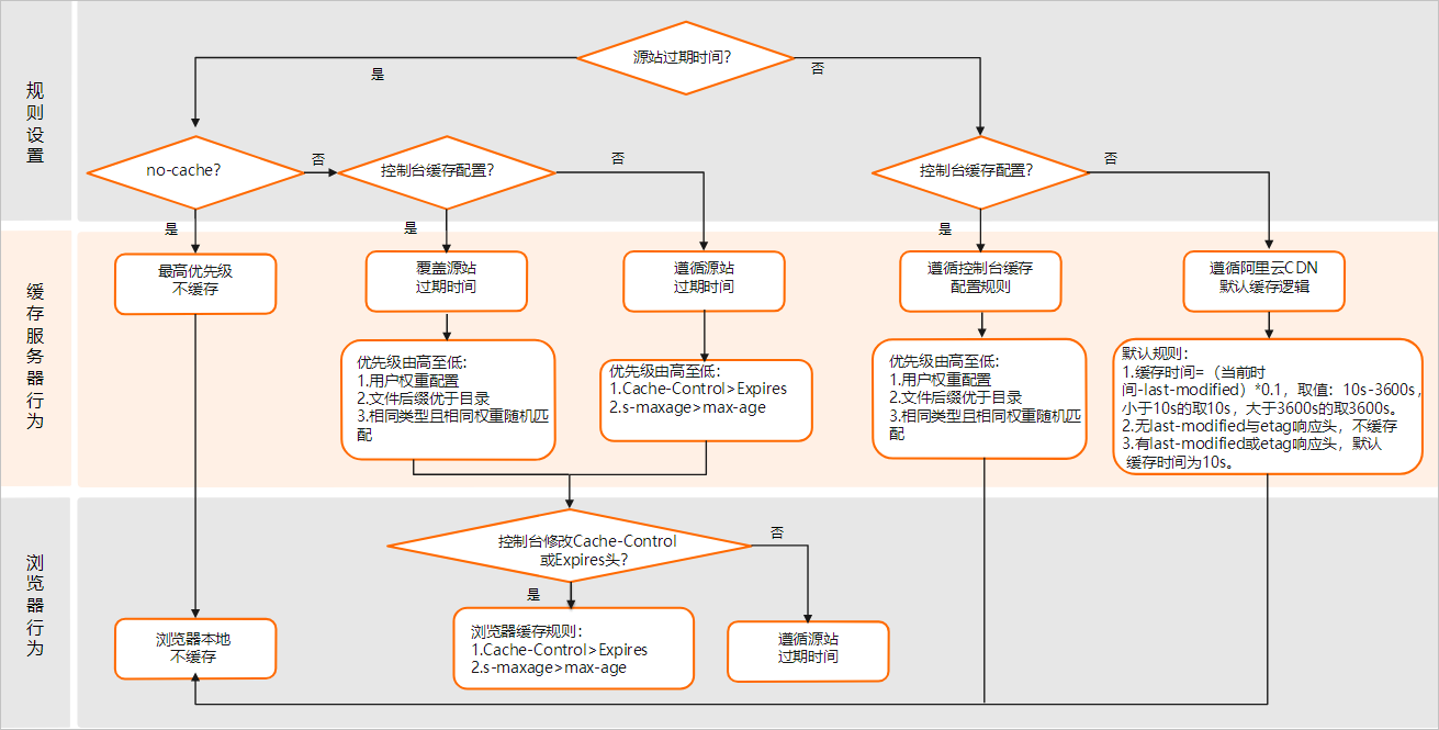如何配置缓存过期时间 网络技术 北流市嘉裕网络传媒有限公司
